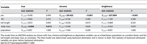 Effects Of Sex Body Size And Body Mass On Colouration Of 175 Common Download Table