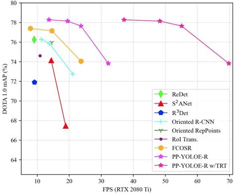 Pp Yoloe R 手把手教你将pp Yoloe用于旋转目标检测，顺带达成sota性能！ 轻识