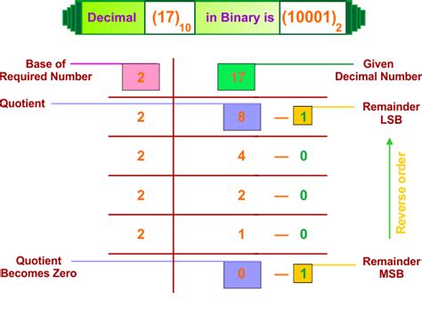 Decimal To Binary Conversion Examples Cs Taleem