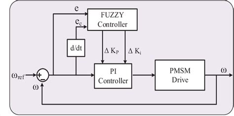 Figure 5 From Analysis Of Sliding Mode Fuzzy Pi And Pi Control Strategies For Permanent