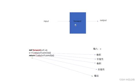 Pytorch卷积神经网络各层介绍与实现pytorch四个卷积层 Csdn博客 Pytorch卷积神经网络各层介绍与实现pytorch四个卷积层 Csdn博客