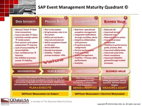 Sap Event Management Use Cases