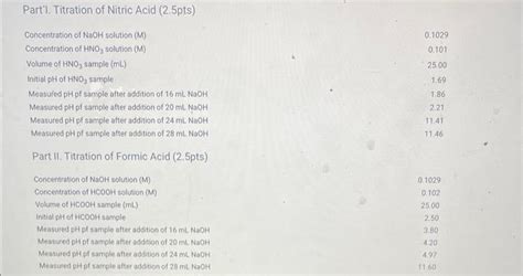 Solved Using A Graphing Program Prepare Plots Of The Phmeas