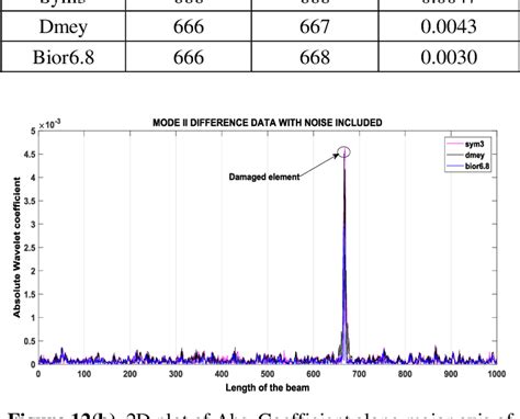 Figure 1 From Performance Comparison Of Different Wavelet Families