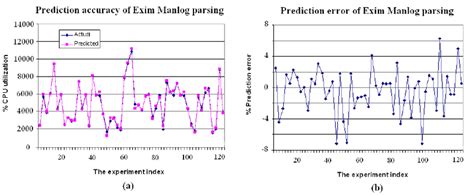 The Comparison Between The Actual And Predicted Cpu Utilization For