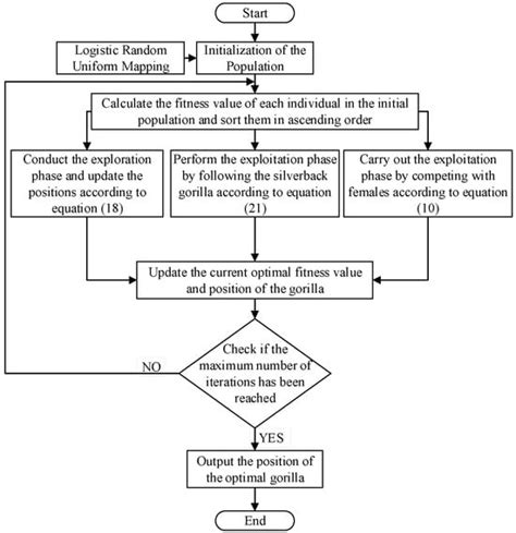 Research On Fault Diagnosis Method With Adaptive Artificial Gorilla