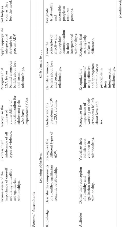 Examples Of Performance Objectives And Learning Objectives Performance Download Scientific