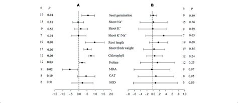 Weighted Summary Effect Sizes Ln R And 95 Confidence Intervals