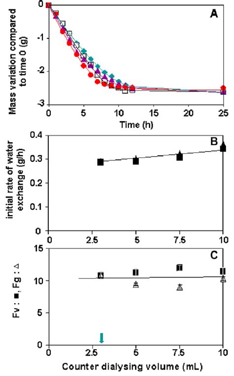 Effect Of The Volume Of The Dextran 100 000 Solution Used As