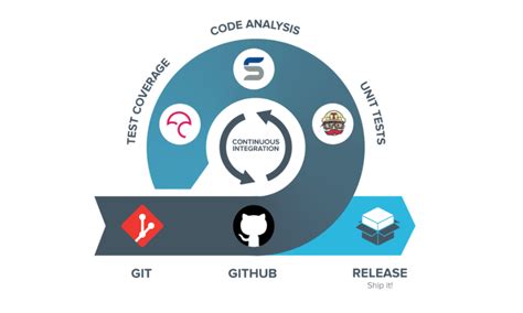 Continuous Integration Best Practices