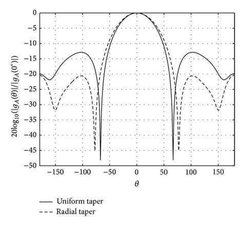 Array Pattern With And Without Central Element Tapering For The Download Scientific Diagram