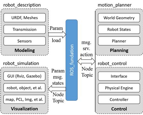 General Robotic Simulation Architecture And Module Relationship Download Scientific Diagram