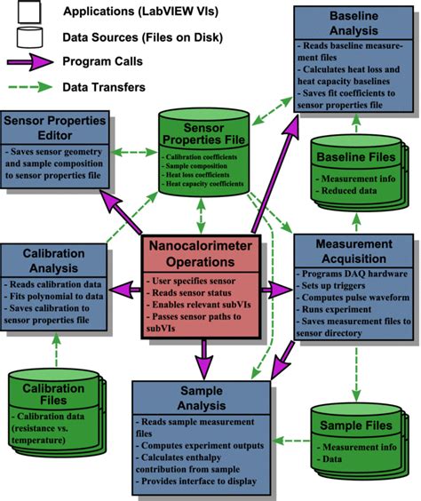High Level Diagram Depicting The Flow Of Program Calls And Data Within Download Scientific