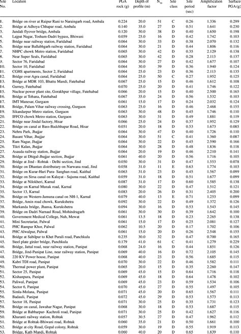 results of nonlinear ground response analysis download scientific diagram