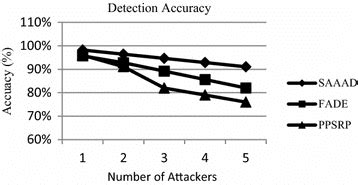 Nodes Versus Detection Accuracy Download Scientific Diagram