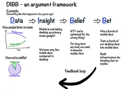 Modelthinkers Dibb Framework