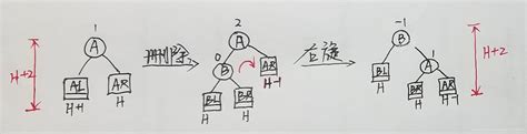 Avl树的插入与删除（详解）对一棵初始为空的高度平衡树avl树进行若干插入或删除操作请输出最后得到的avl Csdn博客