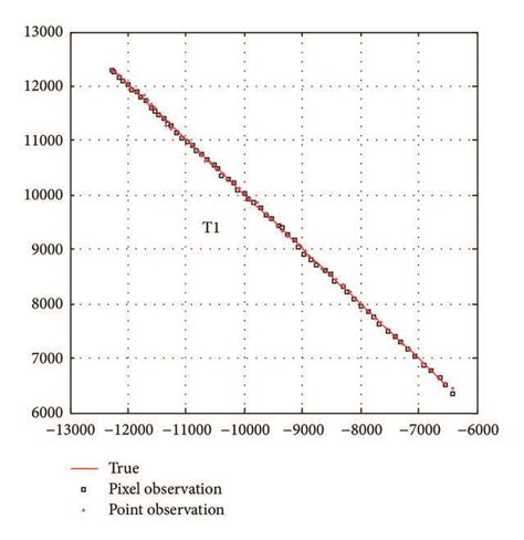 Estimated And True Trajectories Of Three Targets A Is Target 1 B
