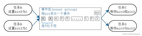 Freertos操作系统学习——事件组为什么事件组高8为给内核使用 Csdn博客 Freertos操作系统学习——事件组为什么事件组高8为给内核使用 Csdn博客