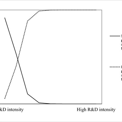 Two Way Interaction Effects For A Logistic Regression Analysis