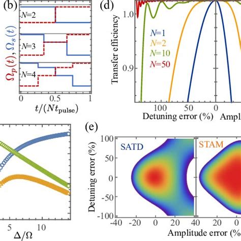 A Schematic Trajectories Defined By The Eigenstates Of The Total