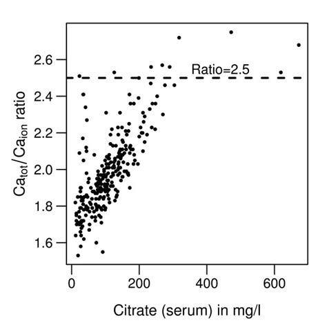Correlation Between Citrate In Serum And The Total Calciumionized