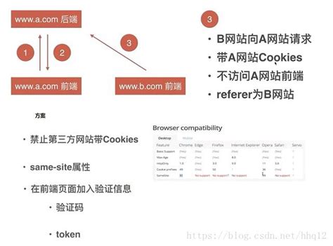 web前后端漏洞分析与防御二 CSRF 灰信网软件开发博客聚合