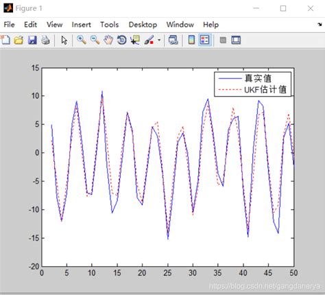 无迹卡尔曼滤波算法(ukf)详细推倒及其仿真matlab Csdn博客 无迹卡尔曼滤波算法(ukf)详细推倒及其仿真matlab Csdn博客