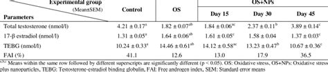 Levels Of Sex Hormones And The State Of Androgen Saturation Of The Hyla