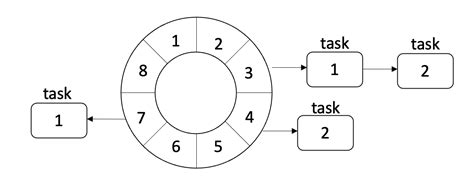 netty系列之 hashedwheeltimer一种定时器的高效实现 flydean 博客园
