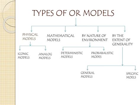 Ppt Types Of Operation Research Models Powerpoint Presentation Free