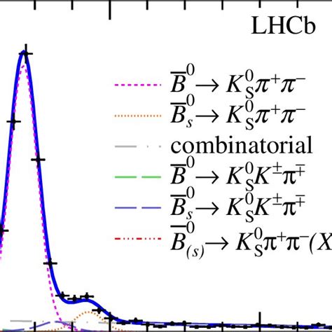 Invariant Mass Distributions Of K 0 S π π − Candidates Summing The