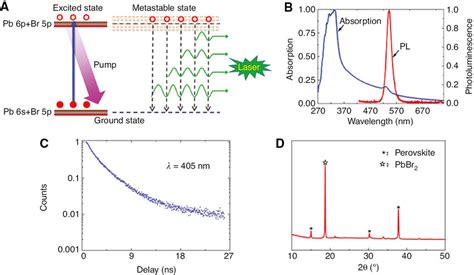 Spectral Characterizations Of The Perovskite A Energy Diagram Of The