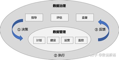 数据治理到底治什么? 知乎 数据治理到底治什么? 知乎