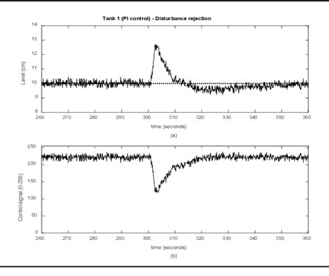 Figure 8 From Design And Implementation Of A Didactic Cascade Tank