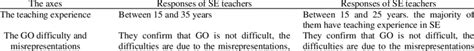 Se And He Teachers Responses For The Semi Directive Interview