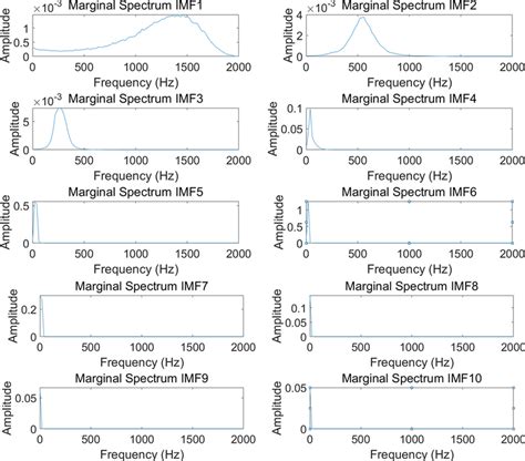 The Hilbert Marginal Spectrum Of Imfs Download Scientific Diagram