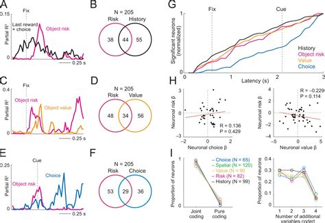 Figures And Data In Primate Prefrontal Neurons Signal Economic Risk Derived From The Statistics