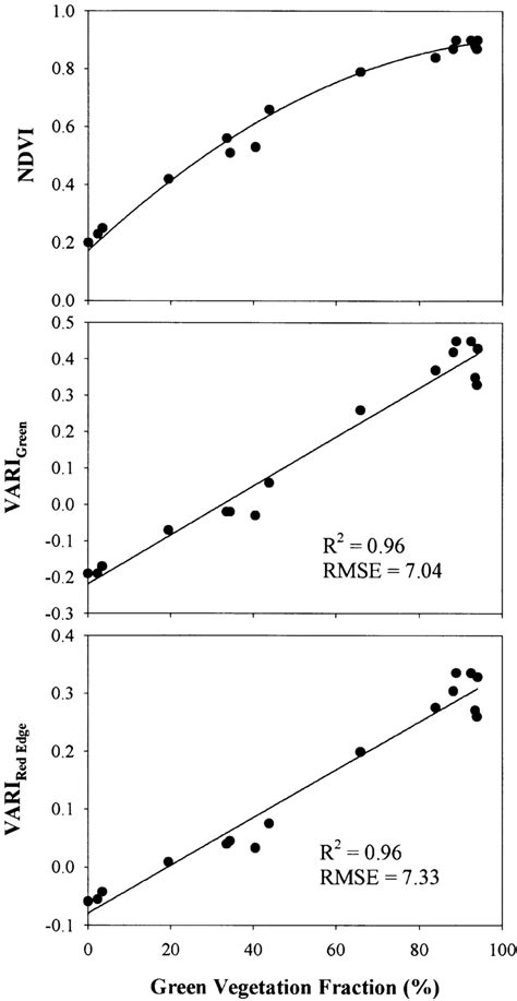 Normalized Difference Vegetation Index Ndvi And Visible Download