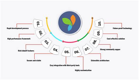 Yii Development Techmayntra It Solutions Ahmedabad