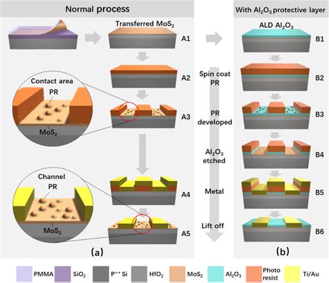 This Picture Shows The Fabrication Process Of Mos2 Fets In Two Ways Download Scientific