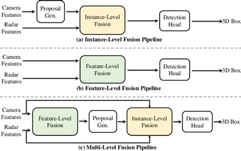 Figure 1 From Rcm Fusion Radar Camera Multi Level Fusion For 3d Object Detection Semantic Scholar