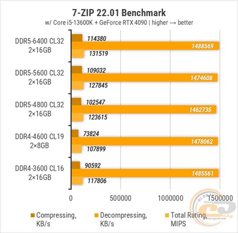 Ddr4 Vs Ddr5 сравнение оперативной памяти Ddr4 36004600 и Ddr5 480056006400 на платформе