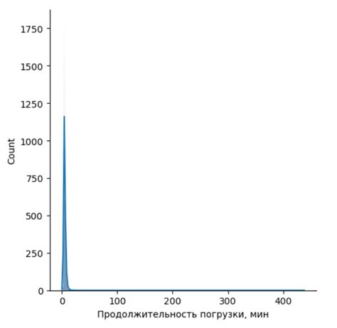 Python Why Seaborn Shows So Big Intervals Stack Overflow