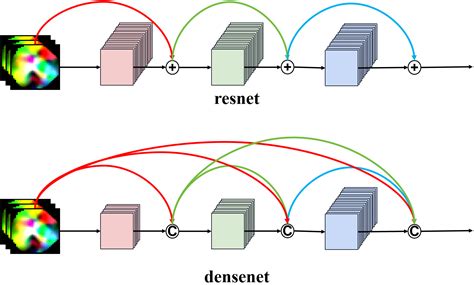 【图像分类】【深度学习】【pytorch版本】 densenet模型算法详解 csdn博客