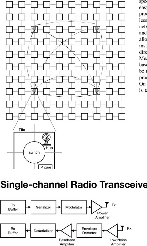 evaluation of deterministic routing on 100 cores mesh wireless noc semantic scholar