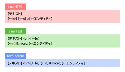 【javascript】 違いは？「textcontent」「innertext」「innerhtml」 知らなきゃ絶対損するpcマル秘ワザ