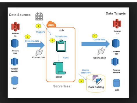 Do Etl Using Aws Service Glue By Suleman Fiverr