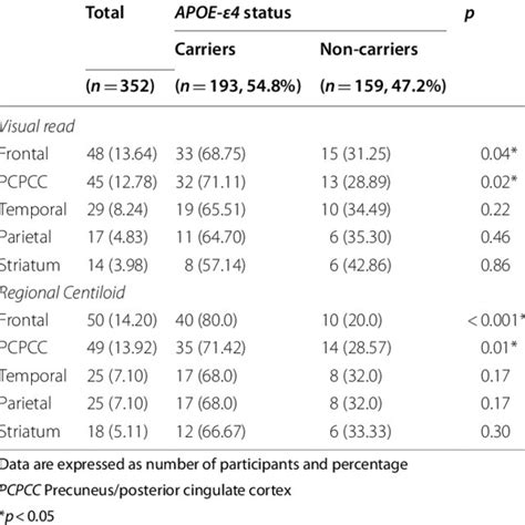 Distribution Of Amyloid Positivity And Apoe ε4 Status Download Scientific Diagram