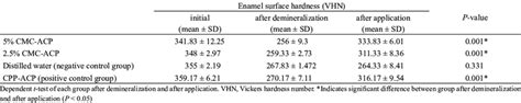 Enamel Surface Hardness Values After Demineralization And After Download Scientific Diagram